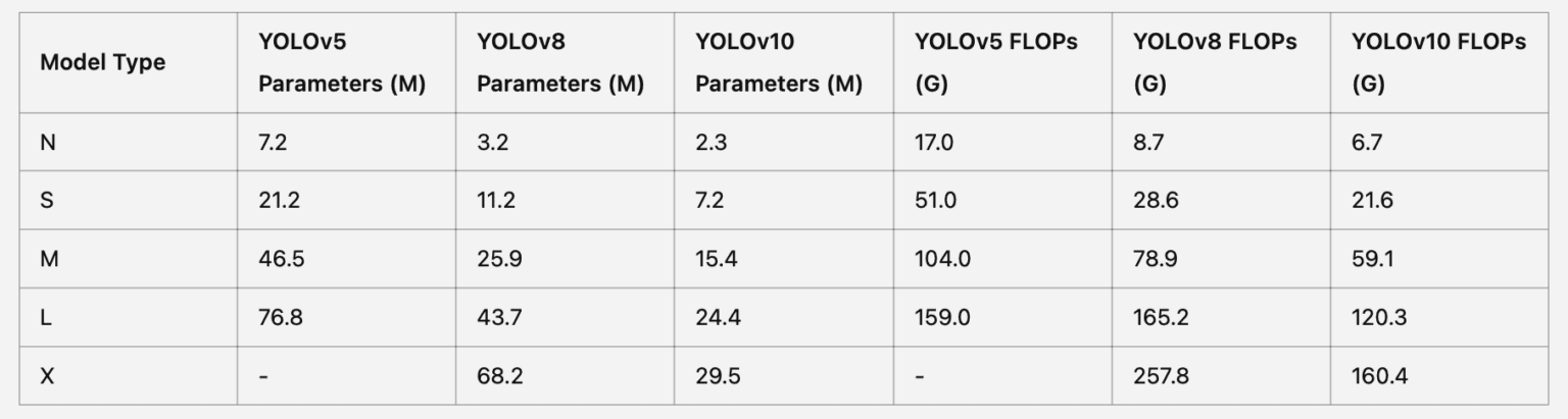 Yolov10 Object Detection Better Faster And Smaller Now On Github