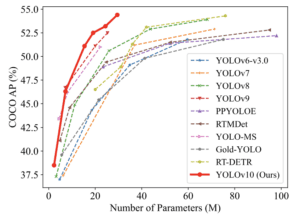 YOLOv10 object detection Better, Faster and Smaller now on GitHub — visionplatform